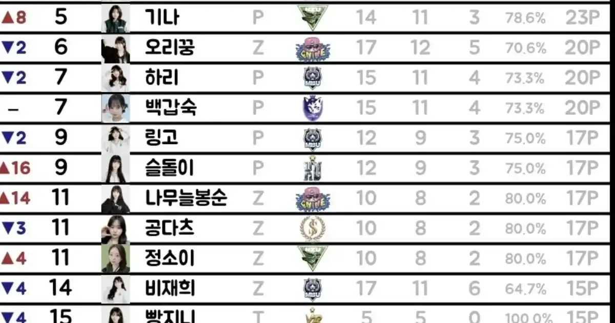 리쌍 차트 1,2위 차지 : 스타대학 - 와이고수