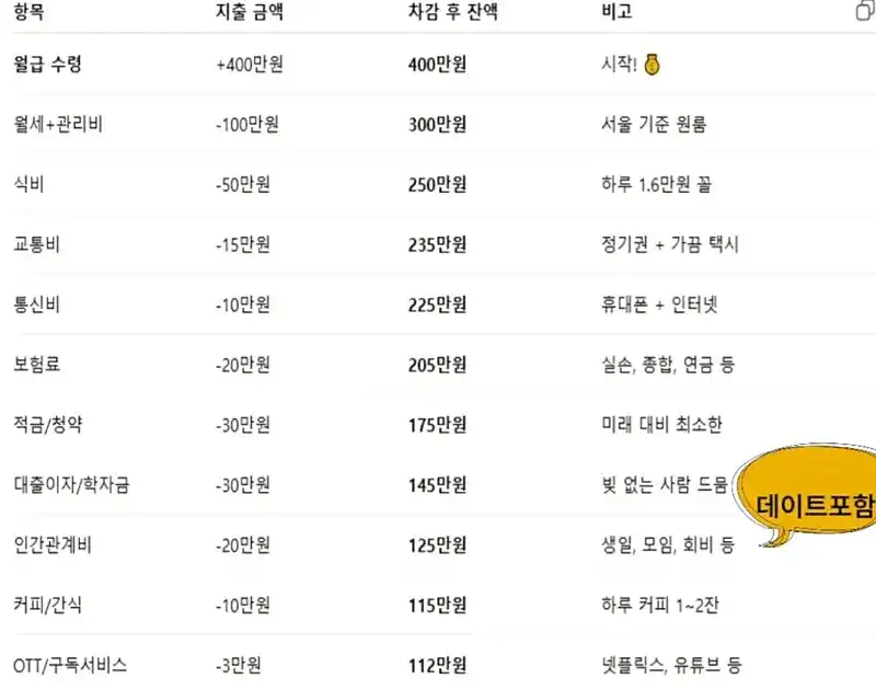 현실적인 실수령 400의 삶 : 엽기자랑 - 와이고수