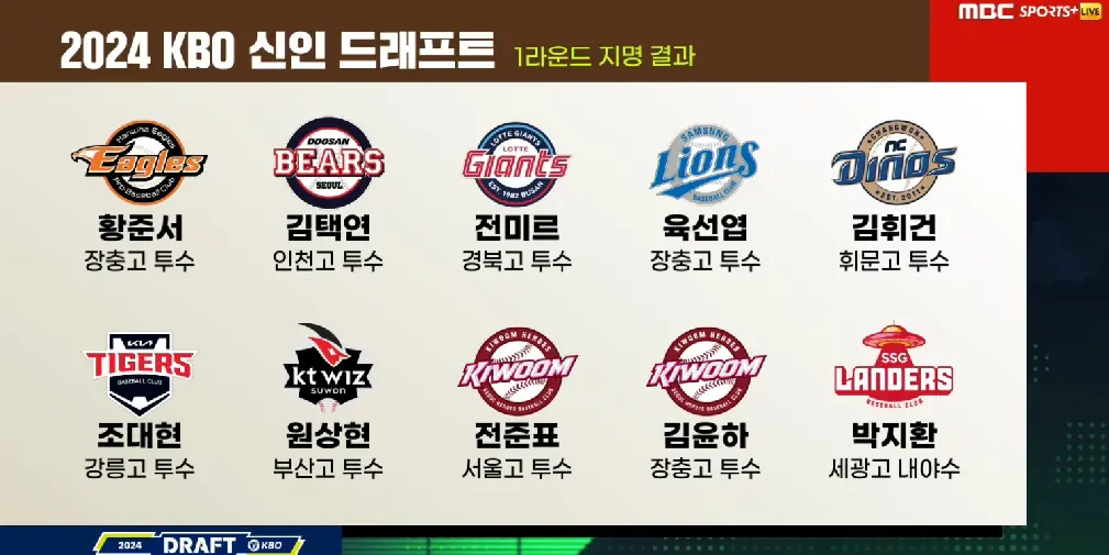 2024 KBO 신인 드래프트 1라운드 결과