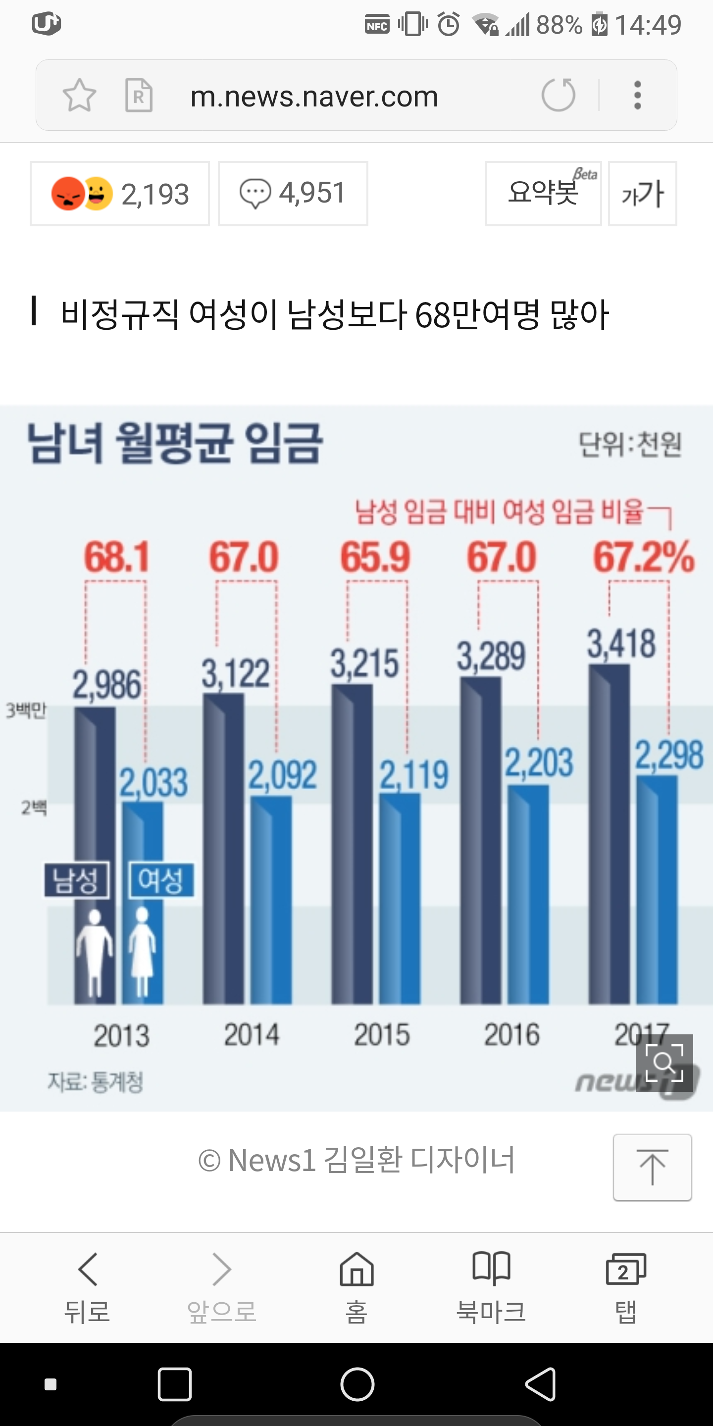 남성 임금대비 여성 임금 ㄹㅇ